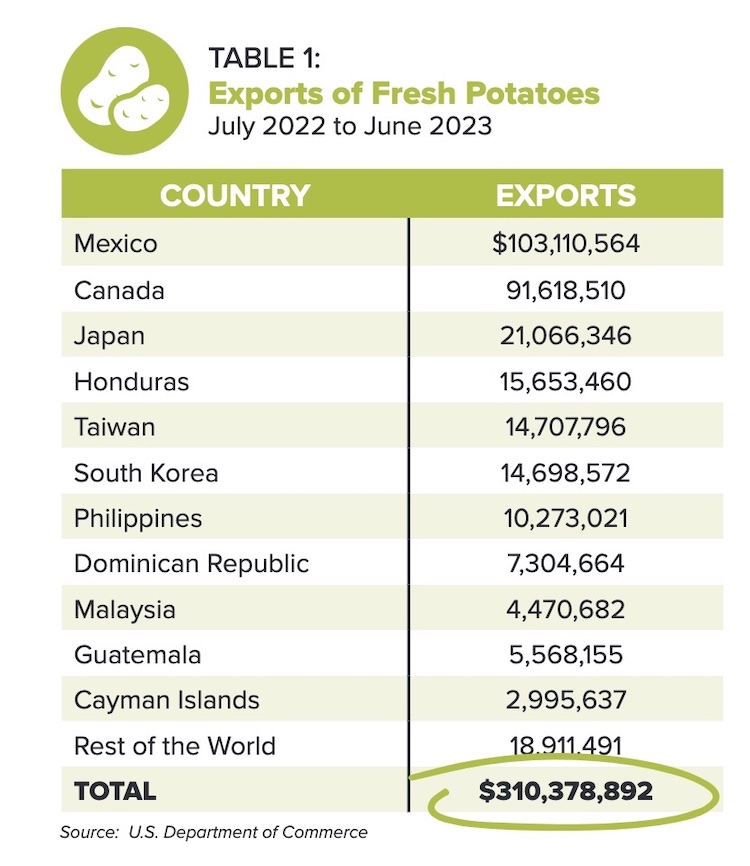 U.S. fresh potato exports to Canada valued at $91.6 million | The Grower
